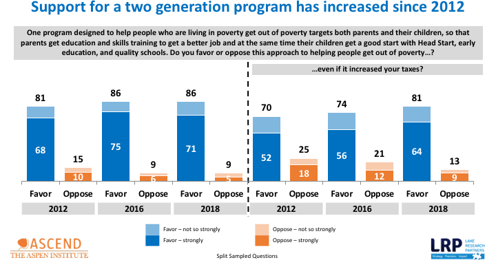 Survey: Americans increasingly support 2Gen programs | Ascend at the ...